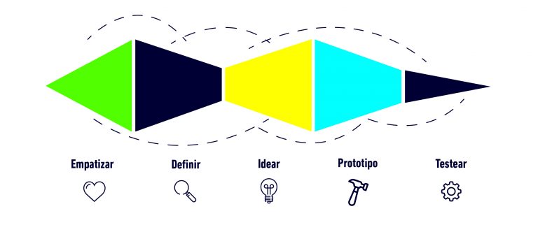 ¿Qué es Design Thinking y para qué sirve? | Blog | Postgrado UTP
